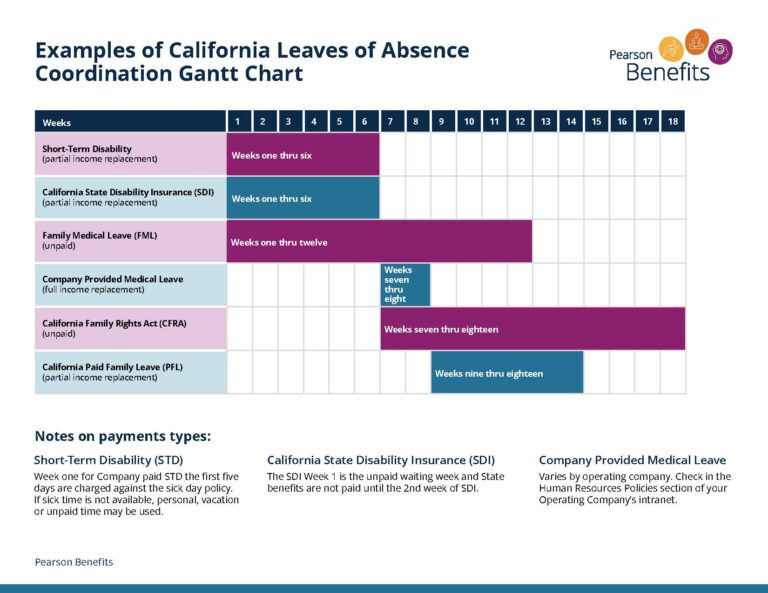 Summary of California Disability and State Leave Provisions - Pearson ...
