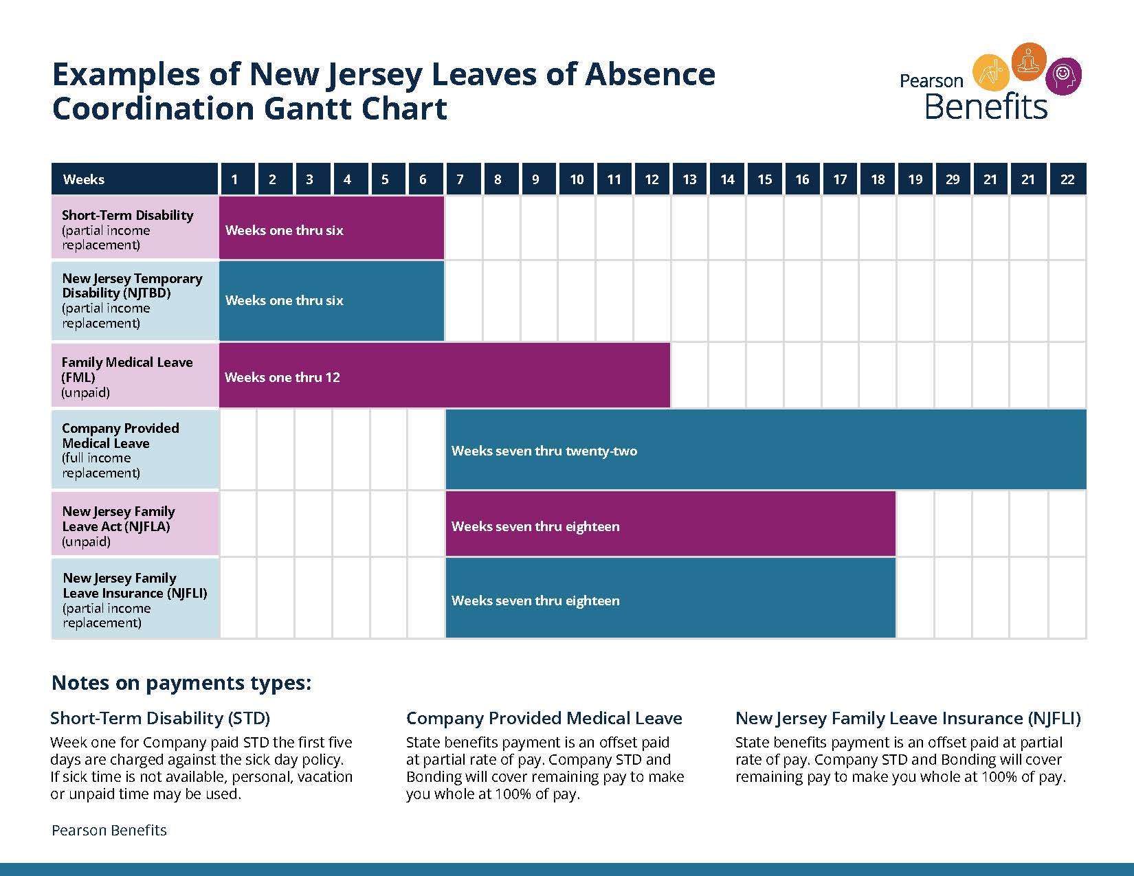 New Jersey Disability and State Leave Provisions - Pearson Benefits
